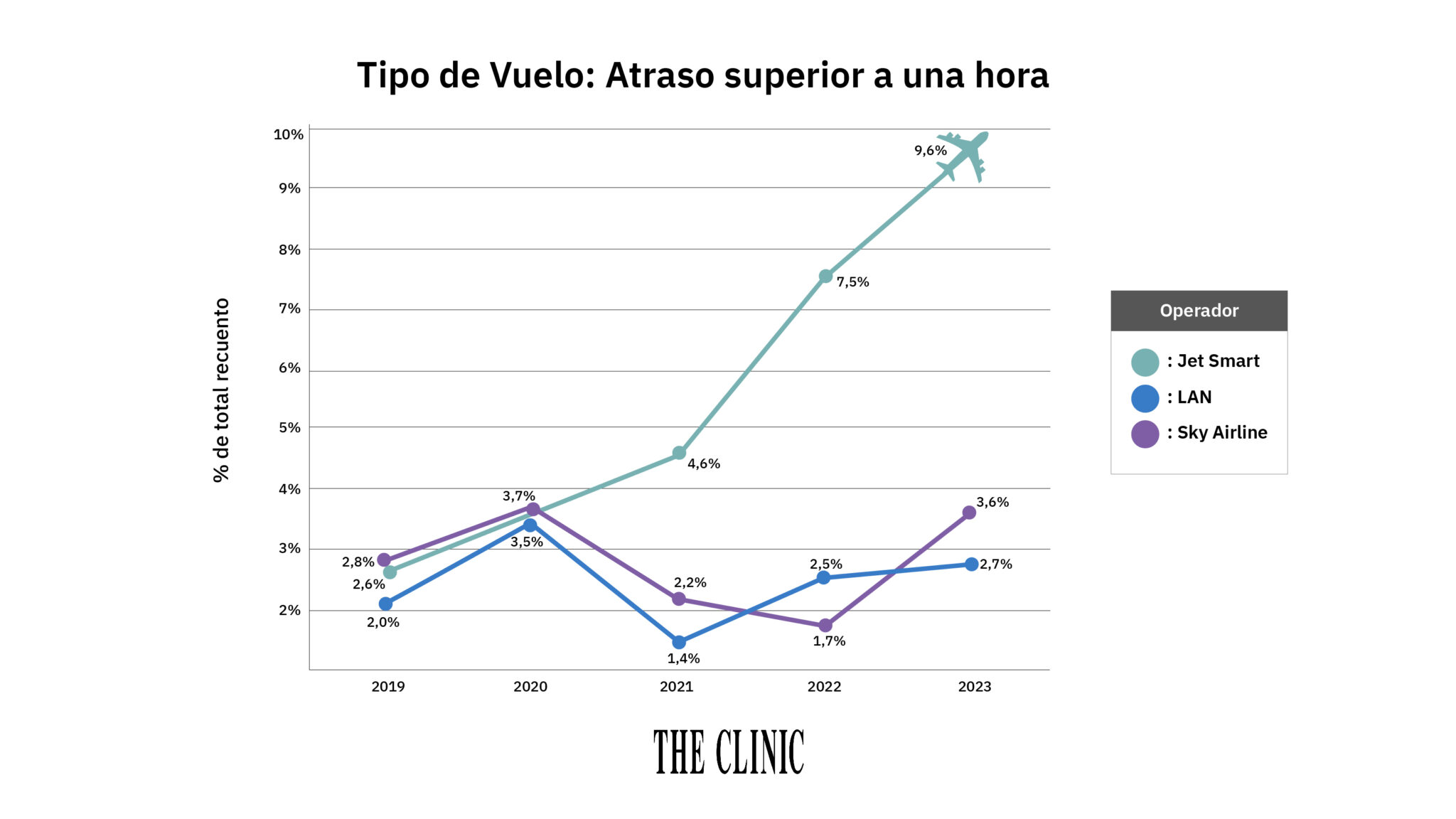 El costo de volar a bajo costo: uno de cada cuatro vuelos en Chile despegó con un retraso mayor ...