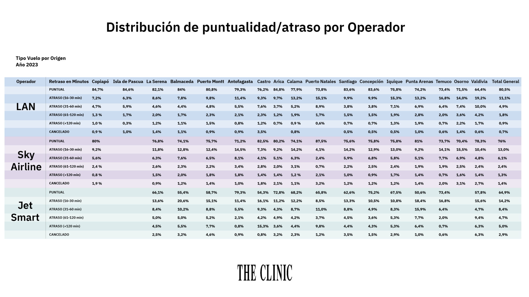 El costo de volar a bajo costo: uno de cada cuatro vuelos en Chile despegó con un retraso mayor ...