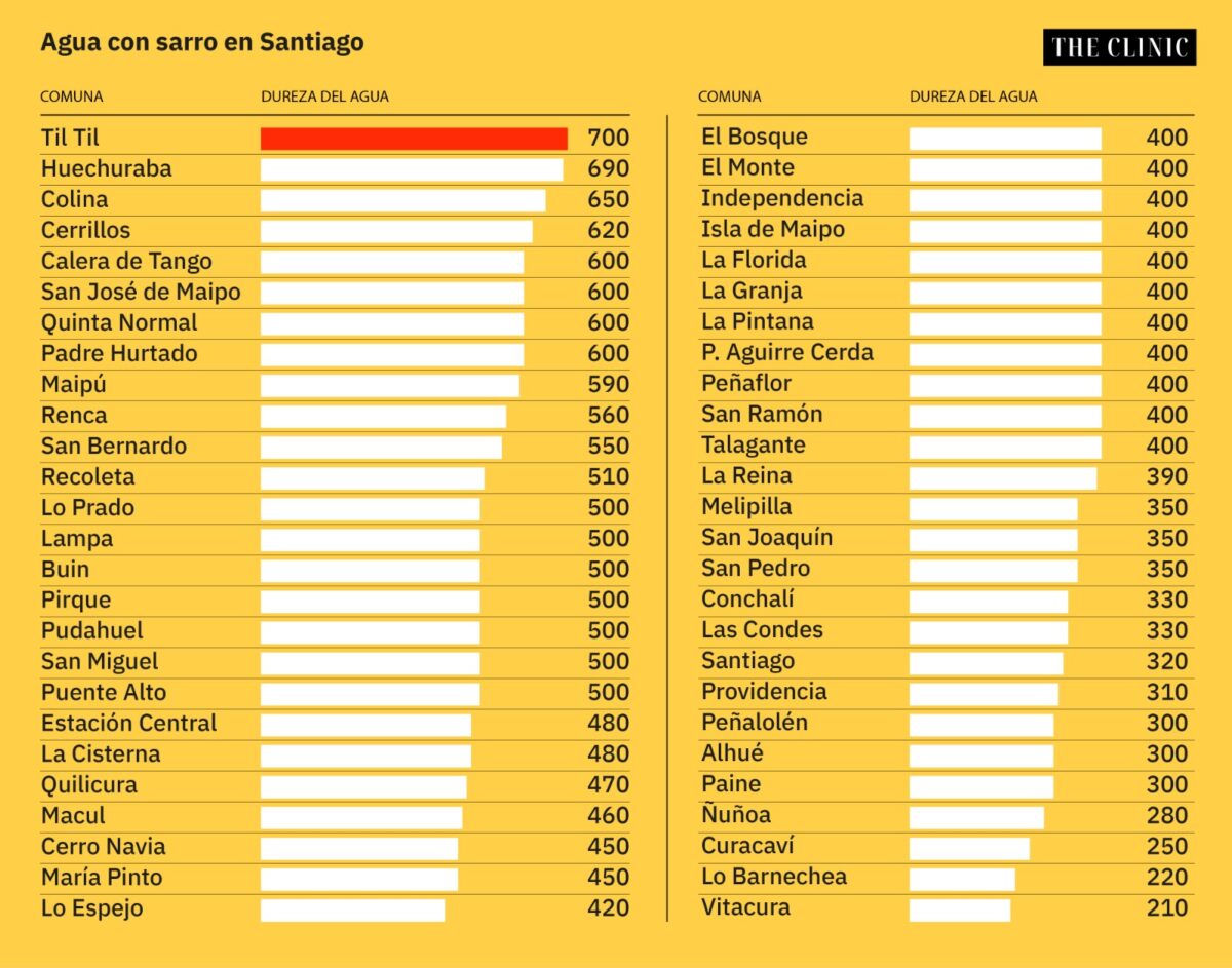 Mapa del agua potable con sarro en Chile