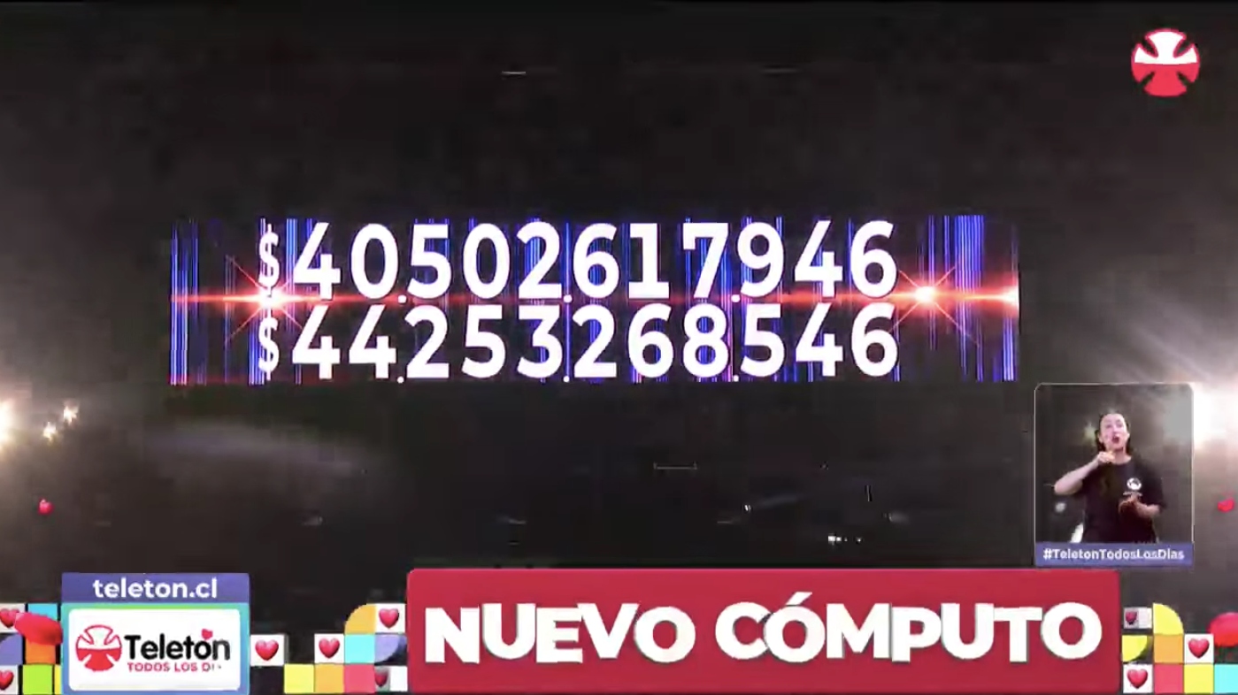 Teletón 2025 supera la meta y alcanza una recaudación sobre los 44 mil ...