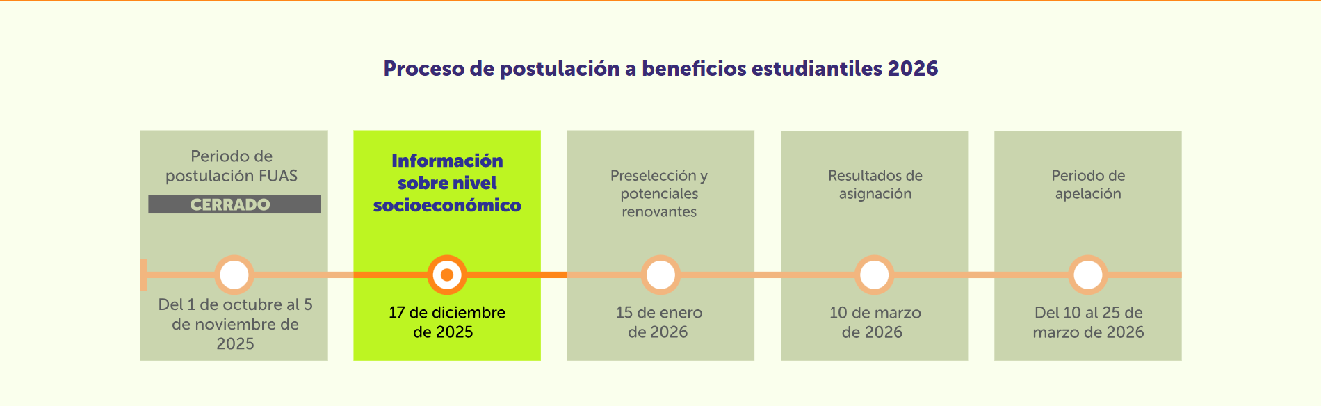 Revisa el resultado de postulación al FUAS 2026: todo lo que tienes que ...